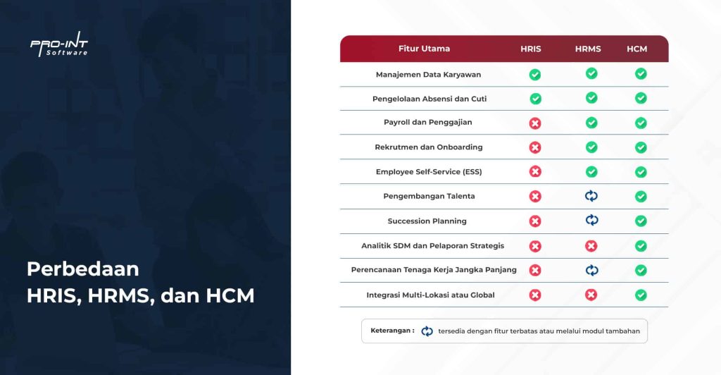 Perbedaan HRIS, HRMS, dan HCM: Panduan Lengkap Memilih Sistem HR yang Tepat - Pro-Int Software